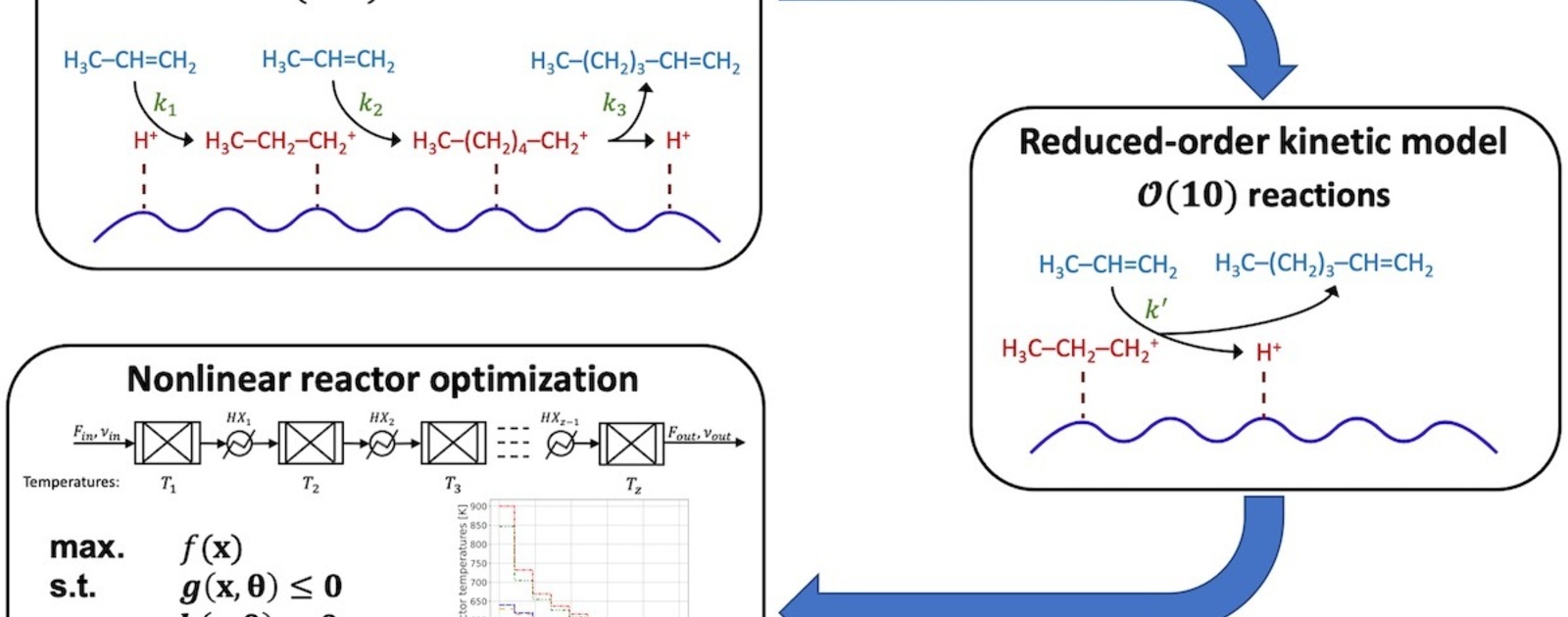 Multiscale Reactor Optimization Paper Published in Frontiers of ...
